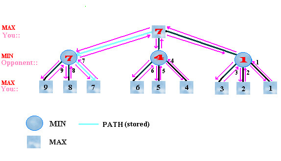 Comp210 Lab 15: Minimax